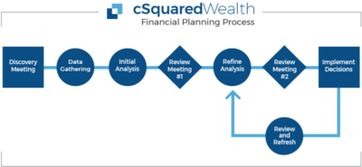 Financial Planning Process | cSquared Wealth Advisors